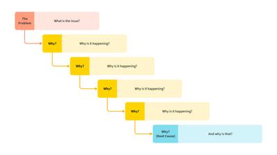 Planning & Ideation Templates | Moqups