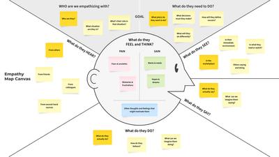 Empathy Map Template | Moqups