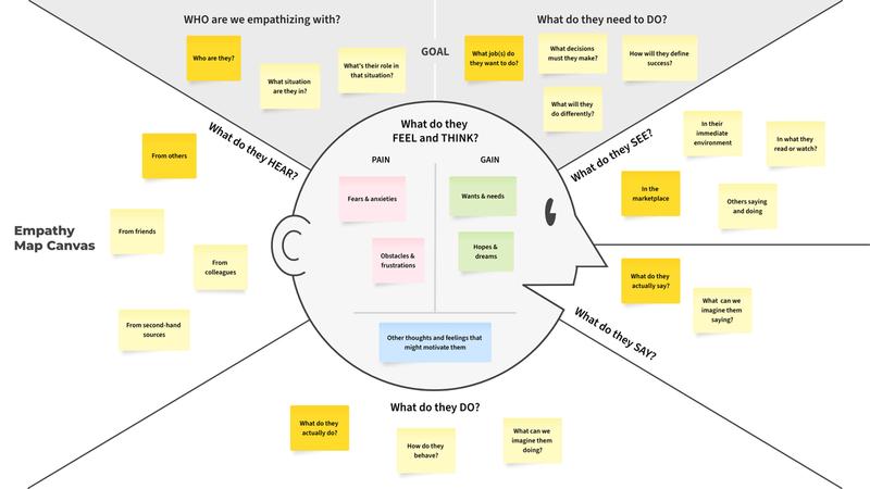 Empathy Map Template | Moqups