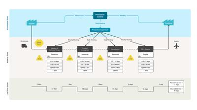 Value Stream Map Template | Moqups
