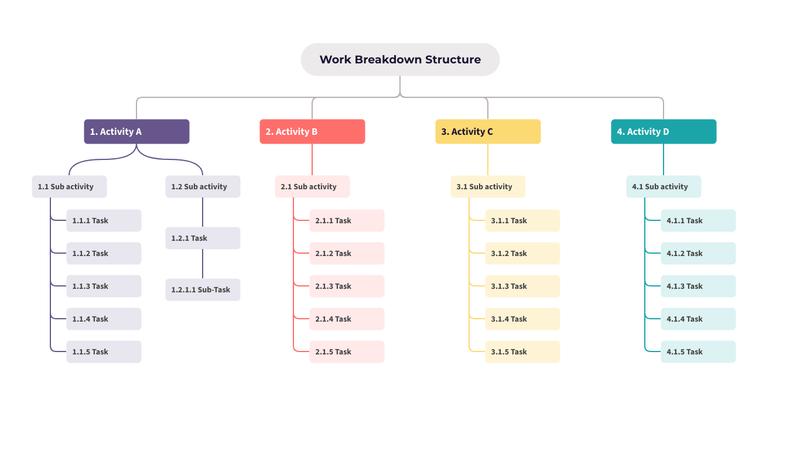 Work Breakdown Structure Template | Moqups
