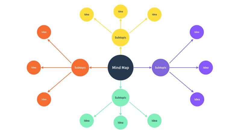 Simple Mind Map Templates | Moqups