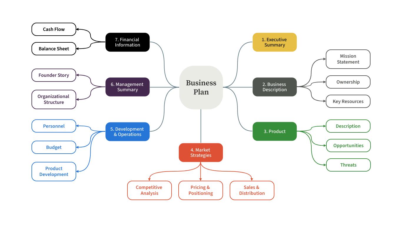 Business Plan Mind Map Template | Moqups