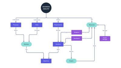Free Concept Map Mapmaker Online | Moqups