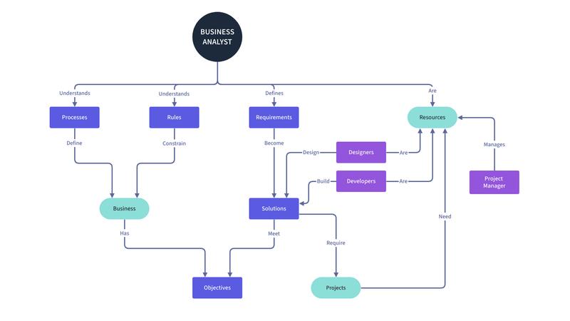 Mapping & Diagramming Templates | Moqups