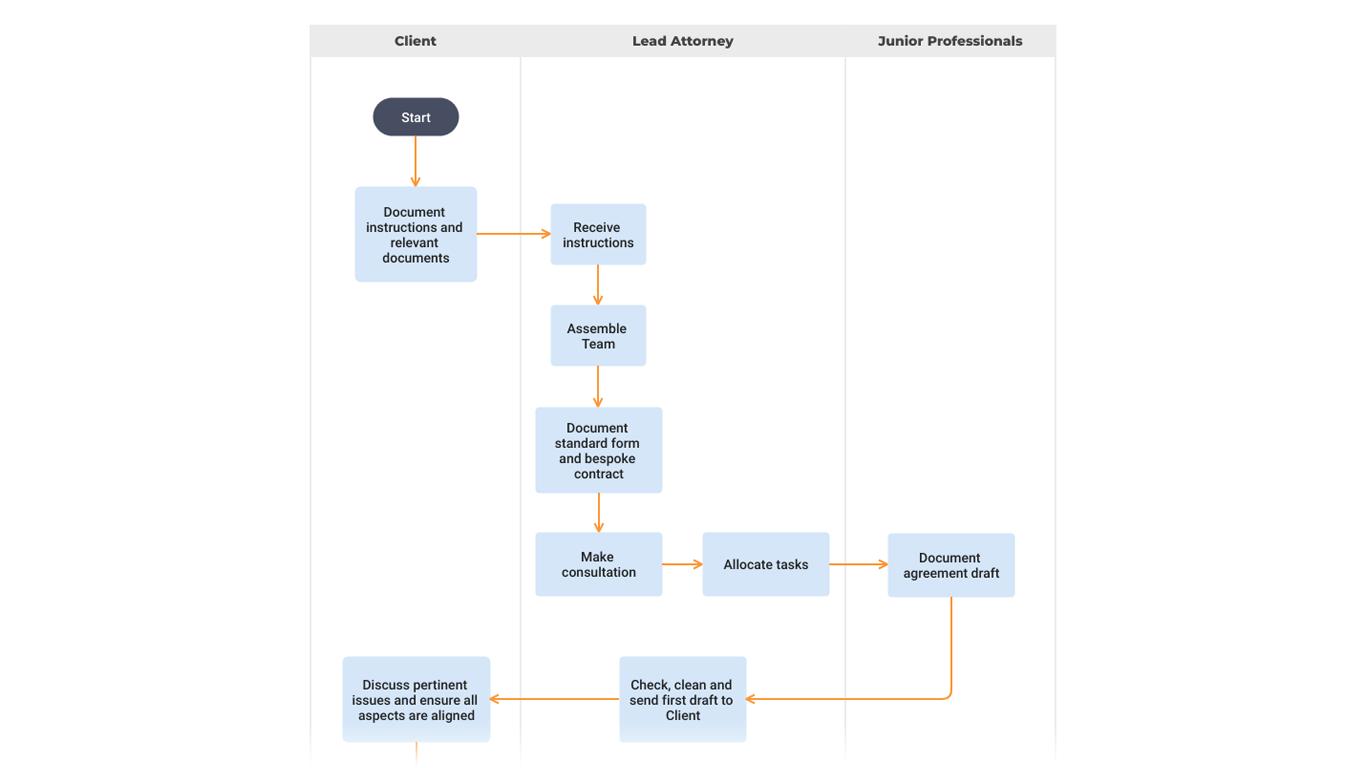 Contract Management Process Flowchart Template | Moqups