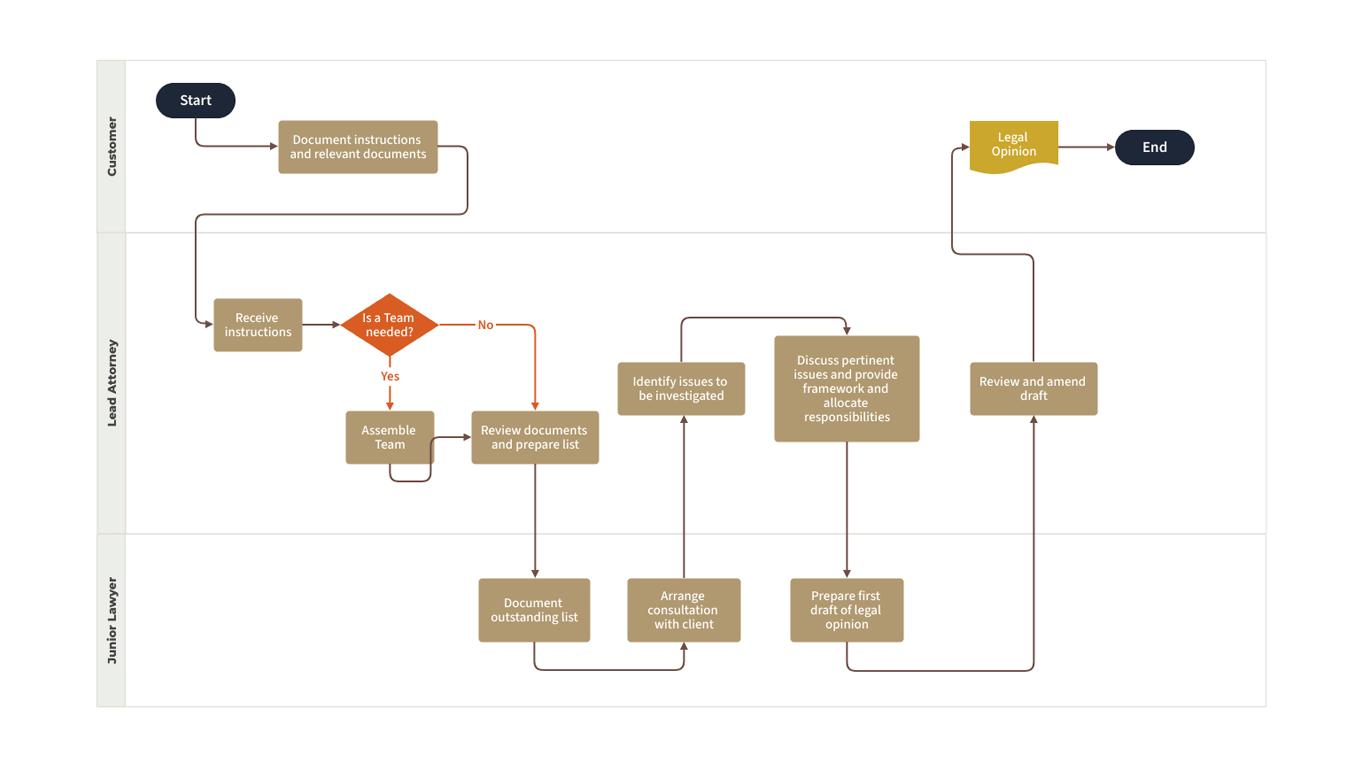 Legal Process Flowchart Template | Moqups