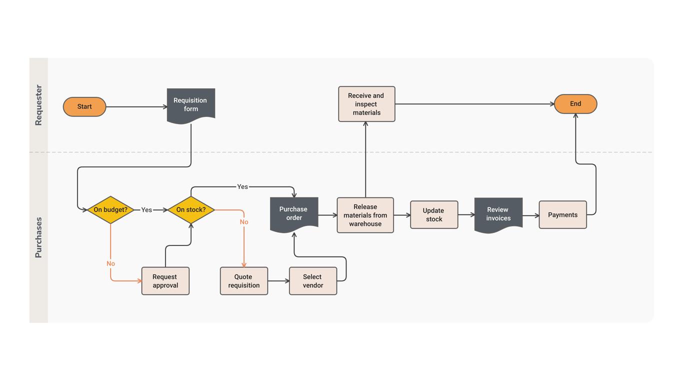 Manufacturing Order Process Flowchart Template | Moqups