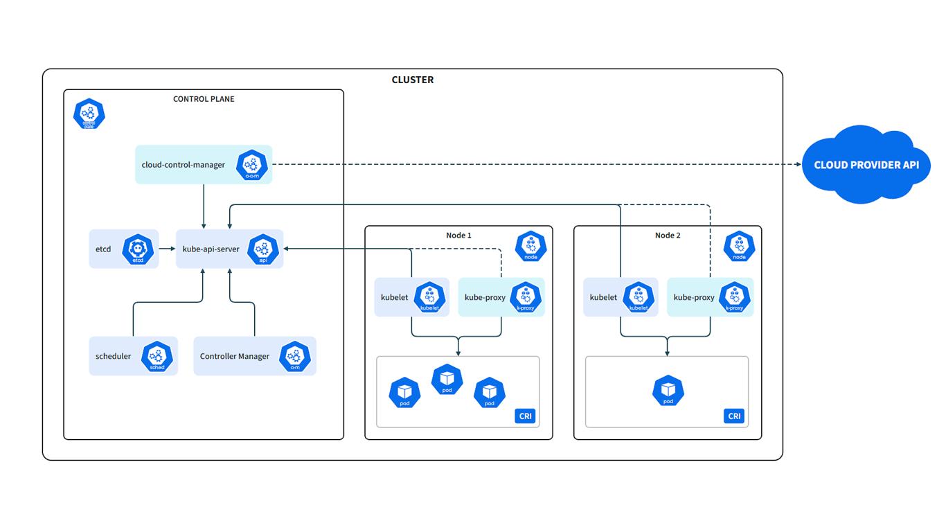 Kubernetes Cluster Architecture | Moqups