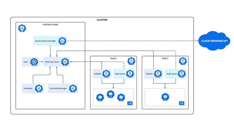 Kubernetes Cluster Architecture | Moqups