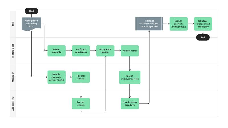 Modello diagramma di flusso del processo dell'onboarding & offboarding ...