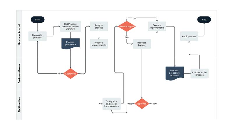 Procedure Review Flowchart Template | Moqups