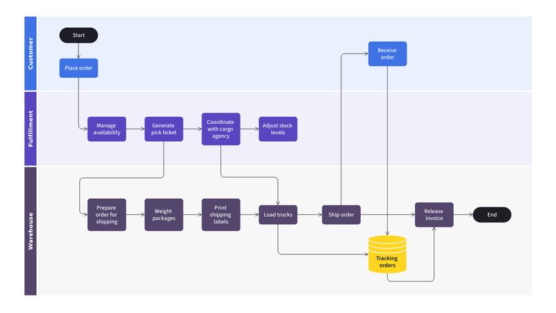 Product Delivery Process Flowchart Template | Moqups