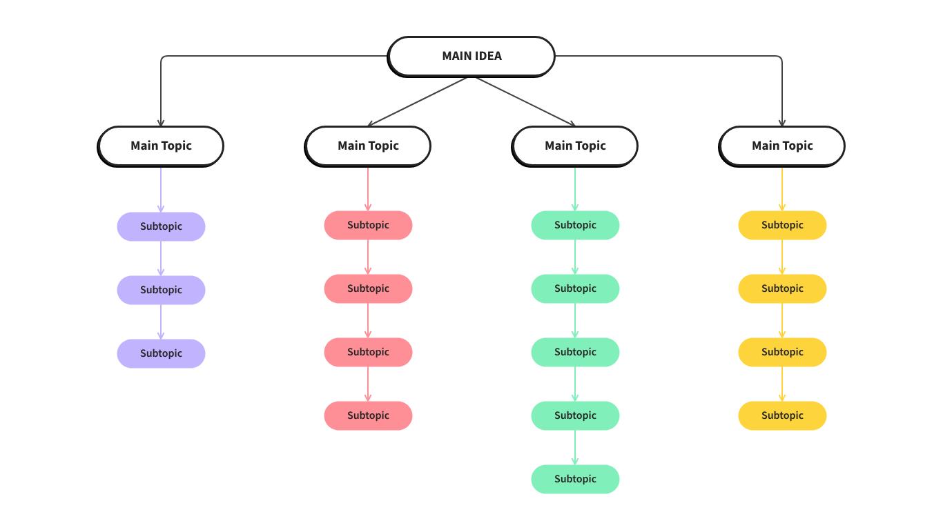 Simple Mind Map Templates | Moqups