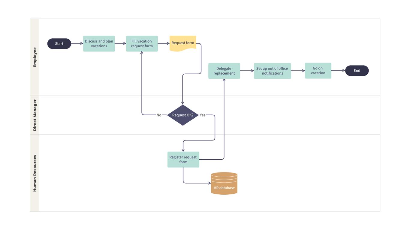 Request Flowchart Templates | Moqups
